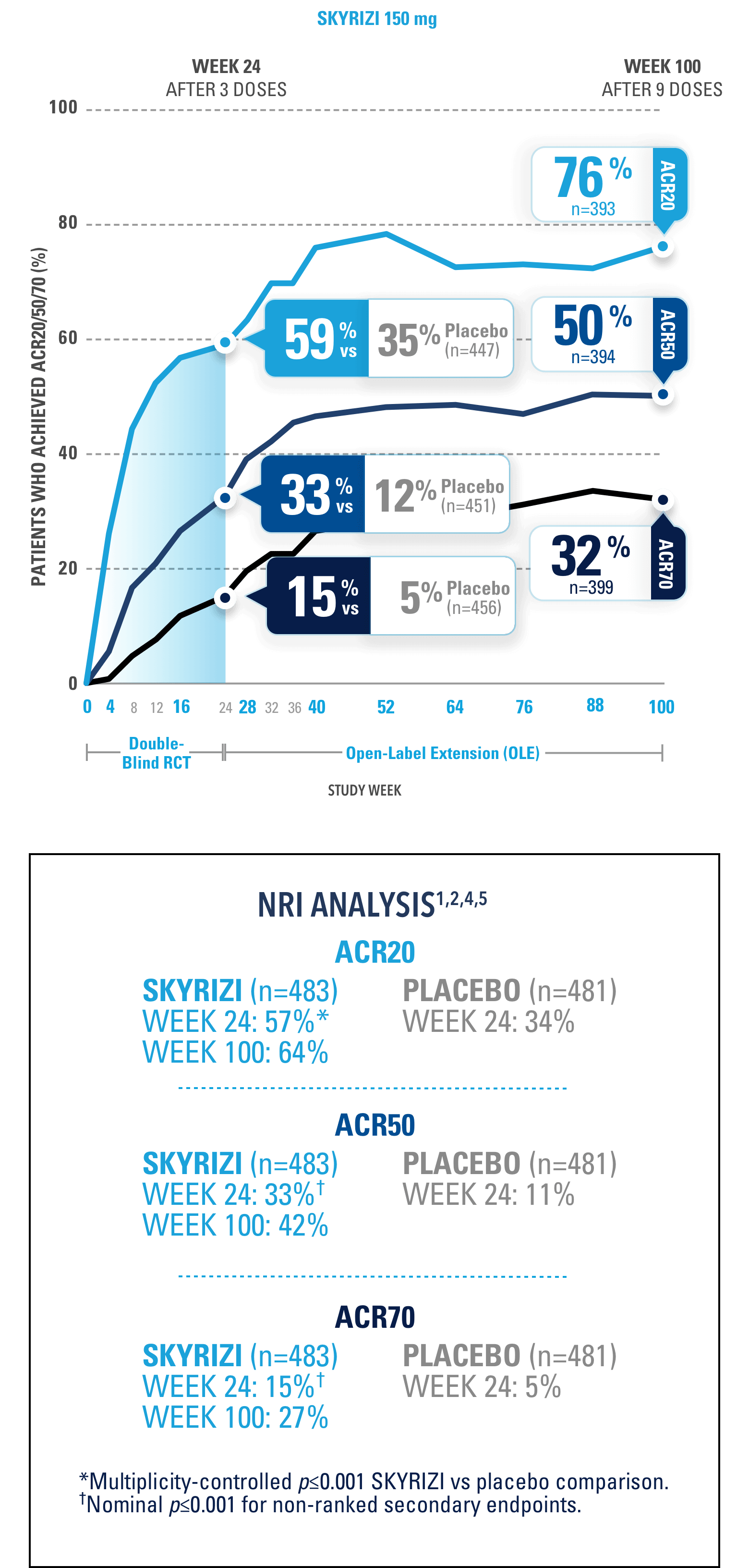 SKYRIZI® Efficacy in Active Psoriatic Arthritis (PsA)