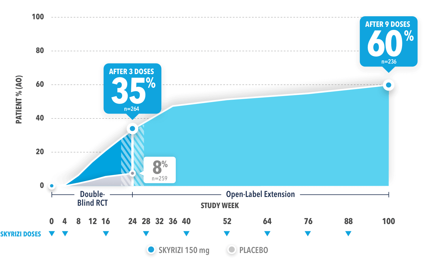 Skin Clearance Achieved Through PASI 90 and PASI 100 Response Rates