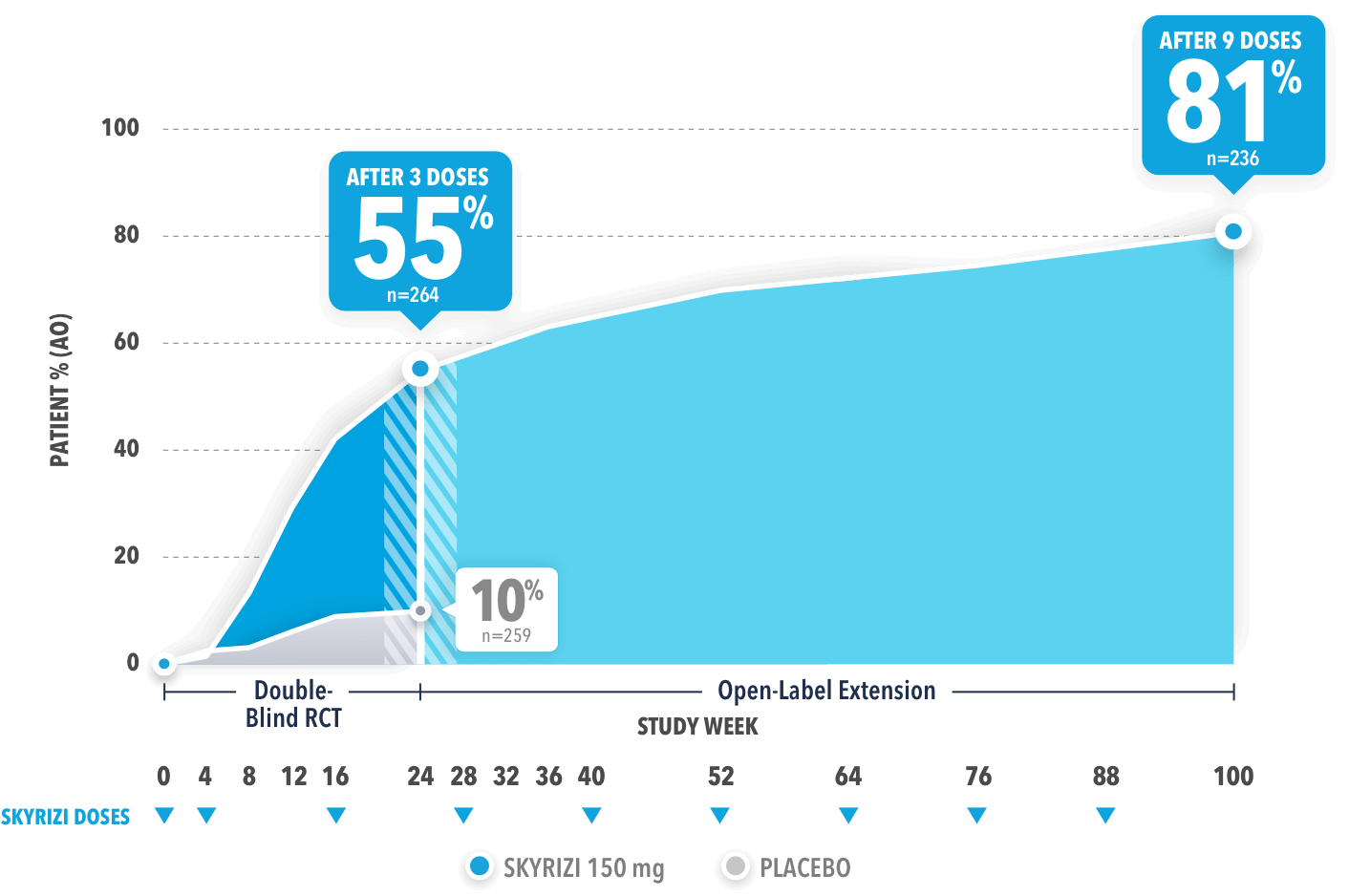 Skin Clearance Achieved Through PASI 90 and PASI 100 Response Rates