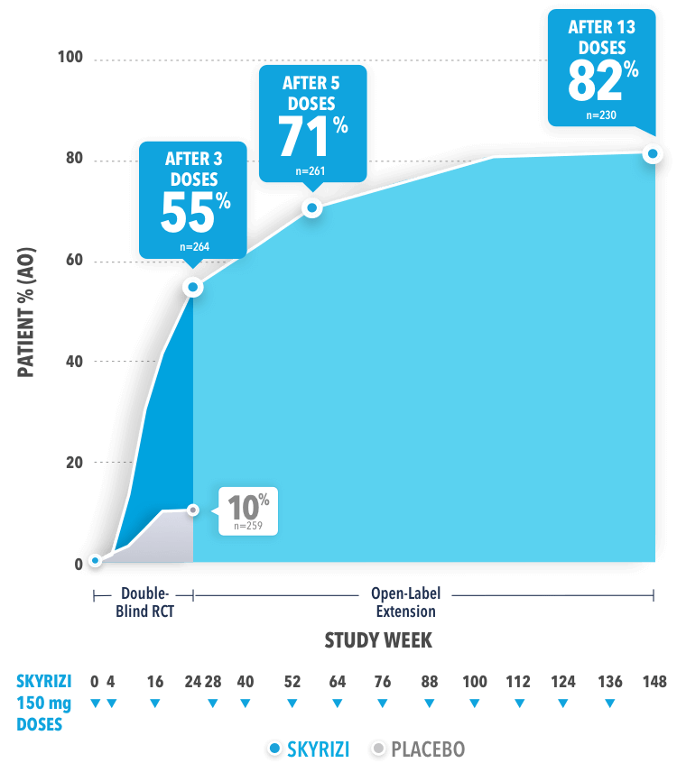 Explore PASI 90 and PASI 100 Response Rates