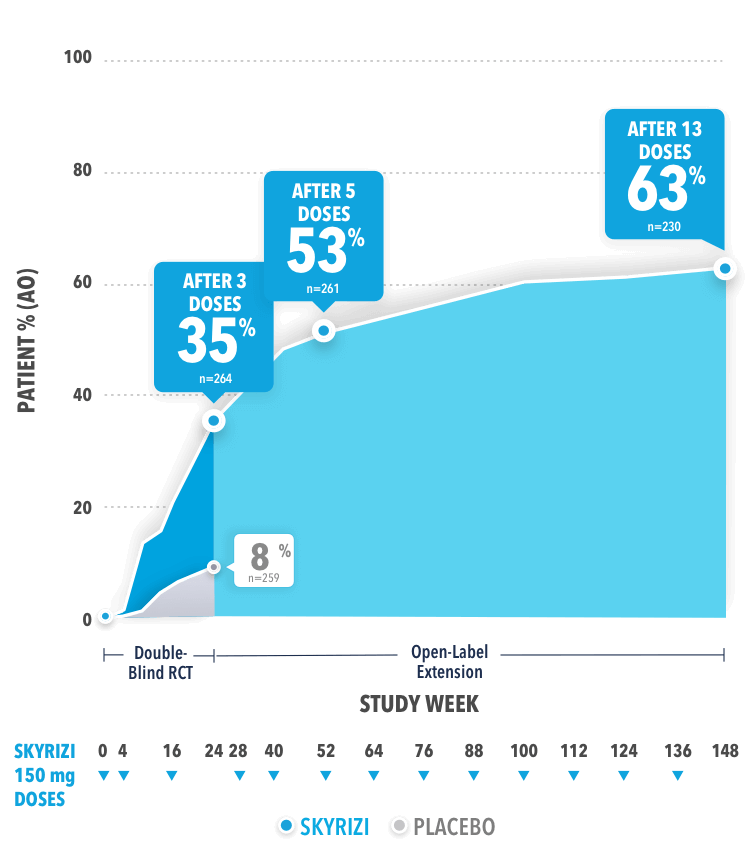 Explore PASI 90 and PASI 100 Response Rates
