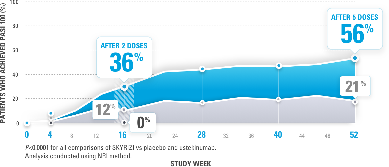 SKYRIZI® Efficacy In Moderate to Severe Plaque Psoriasis (Ps)