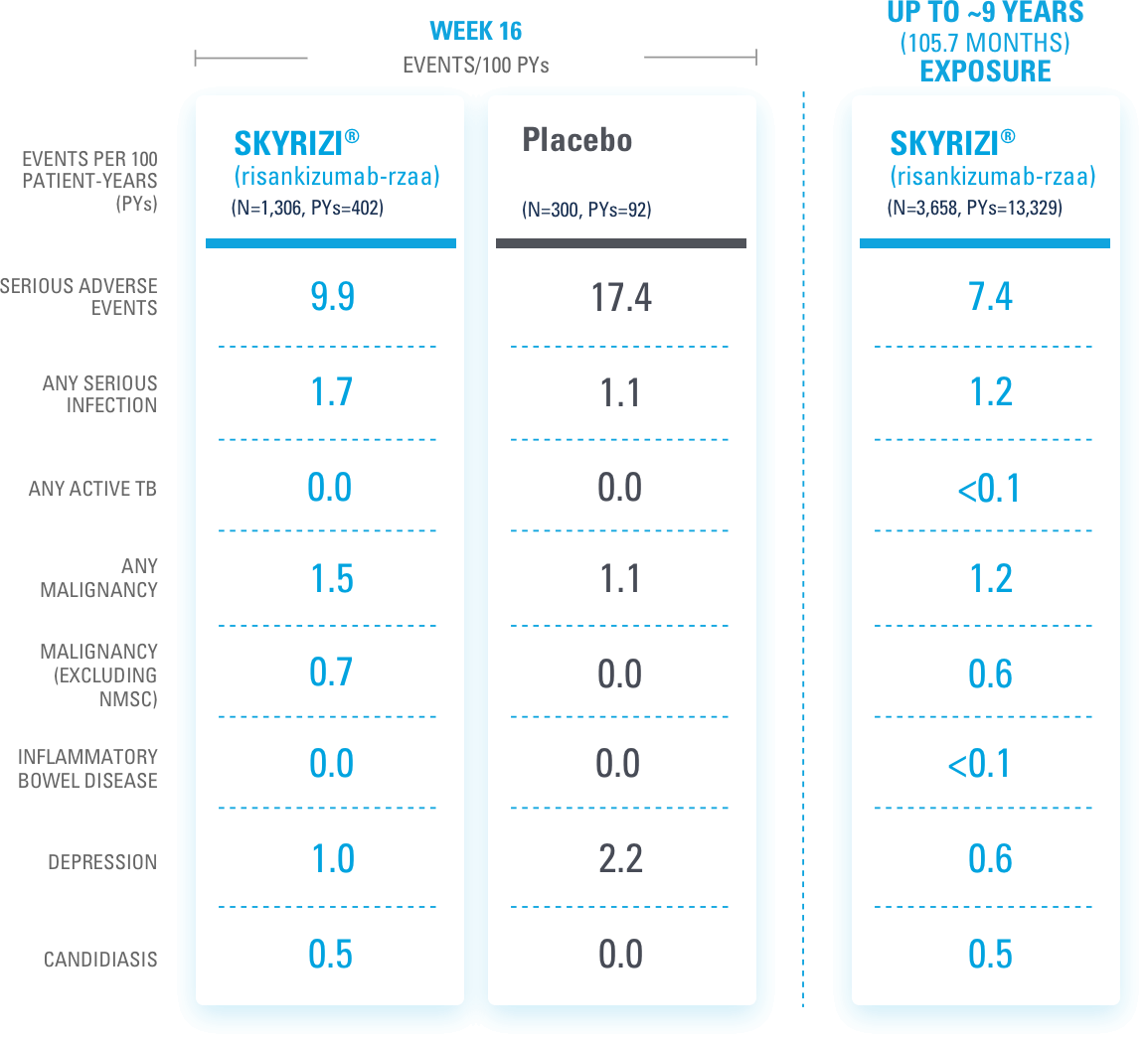 SKYRIZI® (risankizumab-rzaa) Clinical Safety Profile for Ps & PsA