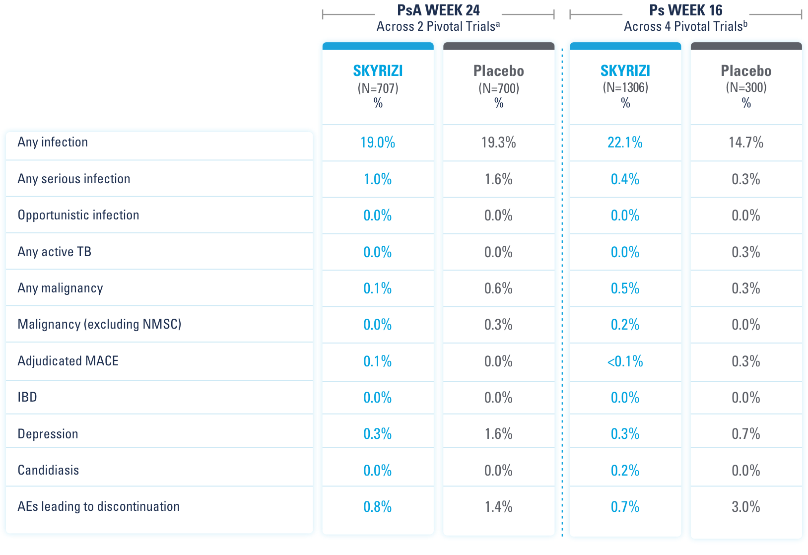SKYRIZI® (risankizumab-rzaa) Clinical Safety Profile Ps & PsA
